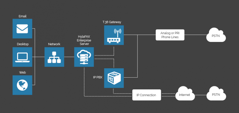 iFAX Solutions | Fax Over IP
